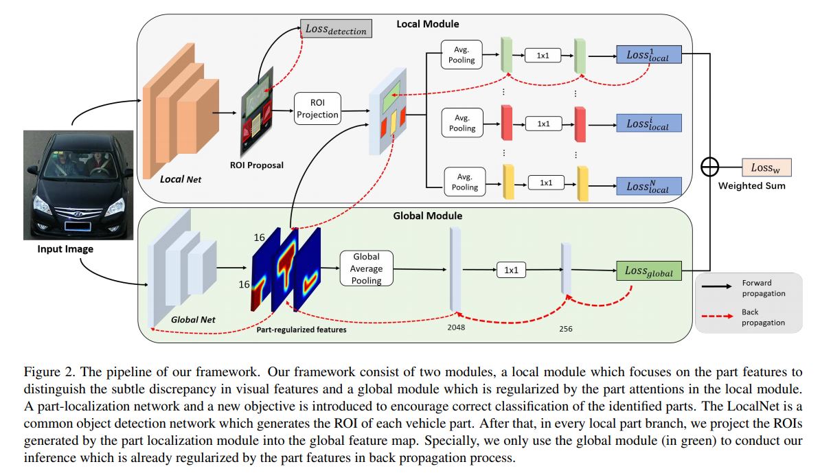CVPR 2019 Part-regularized Near-duplicate Vehicle Re-identification_vehicleid数据集-CSDN博客