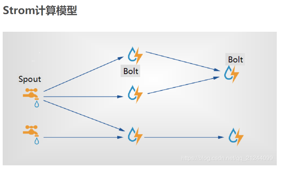 storm流计算---学习_stom流计算-CSDN博客