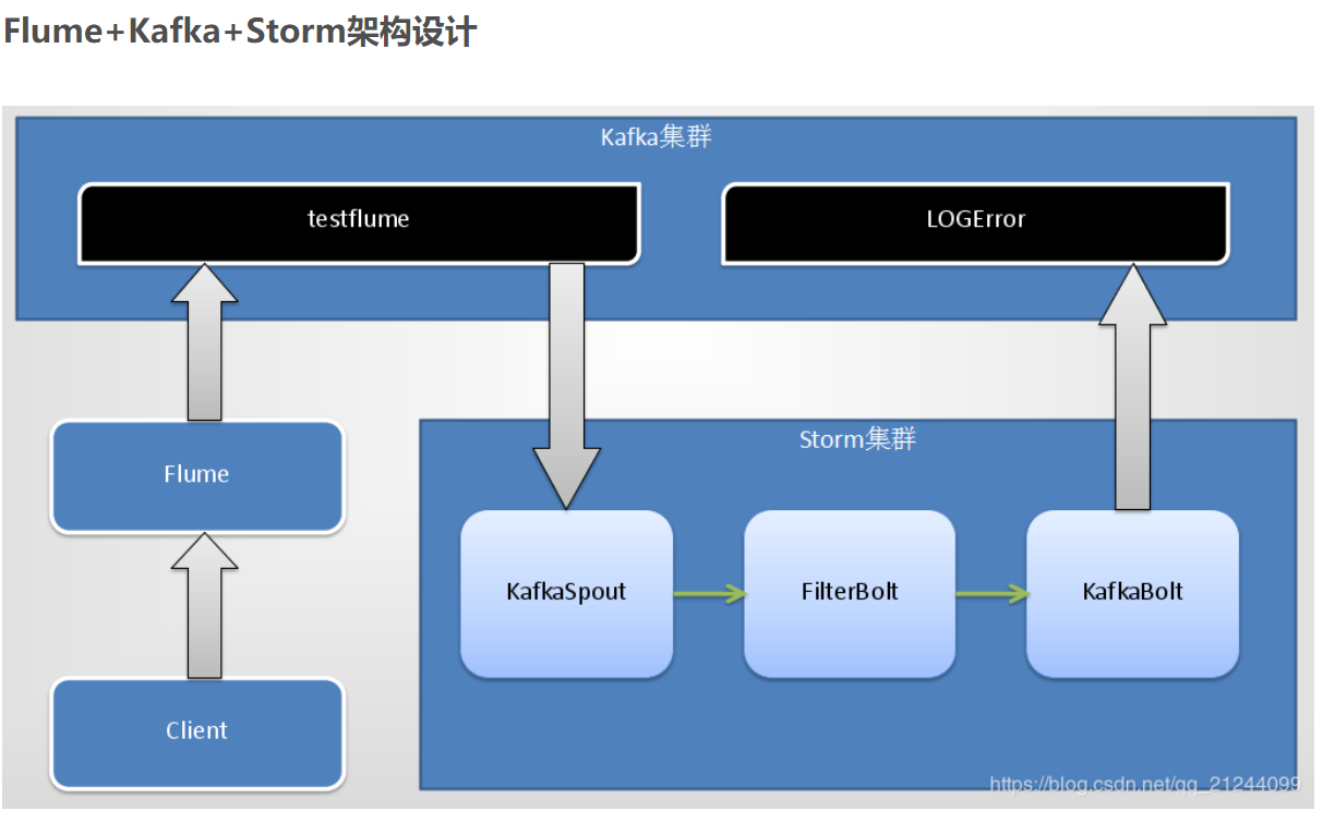 storm流计算---学习_stom流计算-CSDN博客