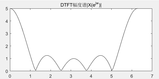 MATLAB 自编代码实现DFS和IDFS，以及对DFT补零和周期重复的分析_matlab1倍周期的信号补零到n倍周期-CSDN博客