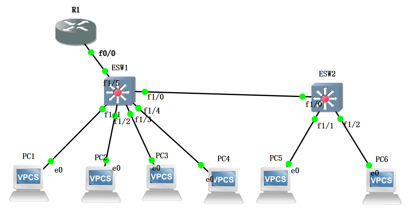 GNS3 分配vlan 跨vlan通信实验_gns3不同vlan之间通信实验-CSDN博客