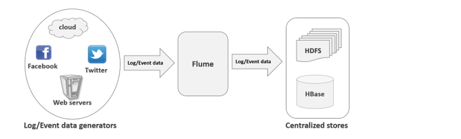 flume原理与介绍-----认知_flume在hadoop生态圈中的作用是-CSDN博客