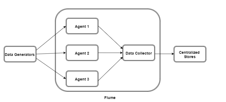 flume原理与介绍-----认知_flume在hadoop生态圈中的作用是-CSDN博客