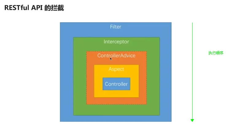 【springboot 2x】开发实战day6，filter过滤器和interceptor拦截器配置和生命周期springboot 拦截器 