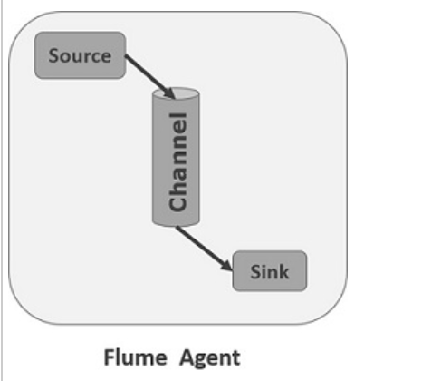 flume原理与介绍-----认知_flume在hadoop生态圈中的作用是-CSDN博客