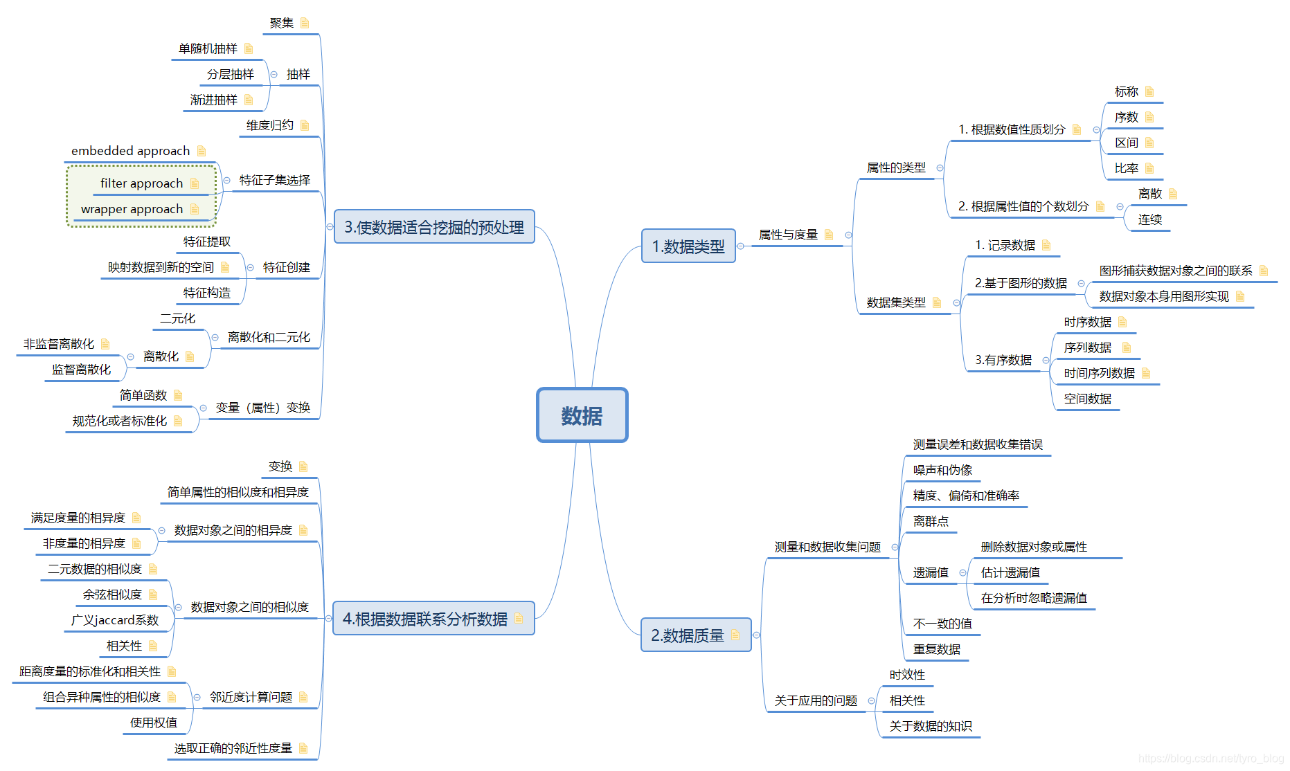 数据挖掘之 数据介绍思维导图数据挖掘原理与算法毛国君知识点 Csdn博客