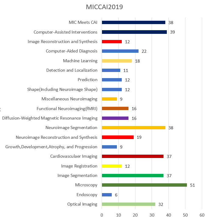 从MICCAI2018到MICCAI2019，看医疗影像发展趋势_miccai 2018 brain png-CSDN博客