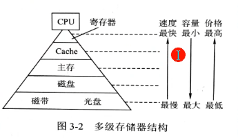 计算机组成原理常见题（二）_8位补码定点整数1001 0101扩展成16位后的值用十六进制表示为( )。-CSDN博客