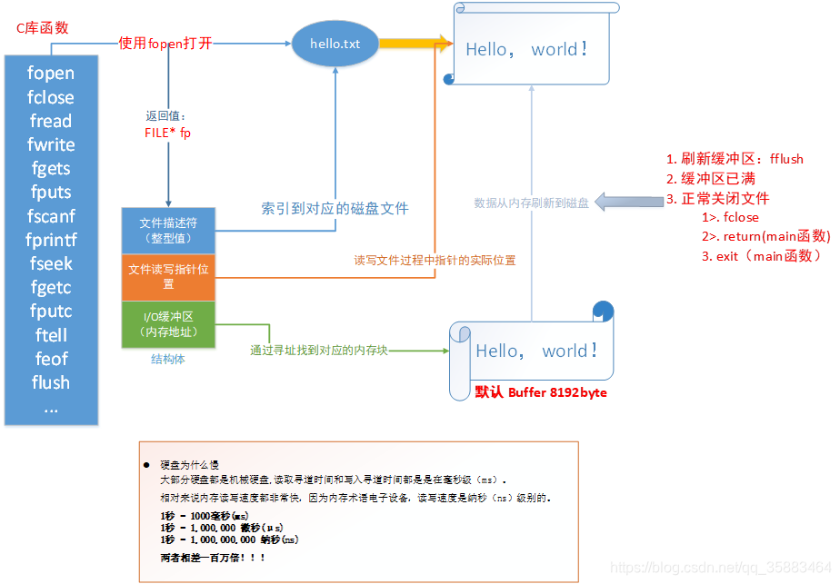 Cc:文件io(linux系统io、c标准库io、标准c 库io和 Linux系统io的关系、虚拟地址空间、文件描述符表和文件描述符、dup,dup2,fcntl函数)c的标准io