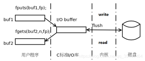 Cc:文件io(linux系统io、c标准库io、标准c 库io和 Linux系统io的关系、虚拟地址空间、文件描述符表和文件描述符