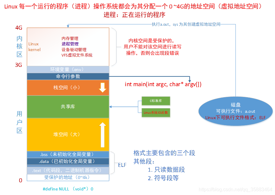 Cc:文件io(linux系统io、c标准库io、标准c 库io和 Linux系统io的关系、虚拟地址空间、文件描述符表和文件描述符、dup,dup2,fcntl函数)c的标准io