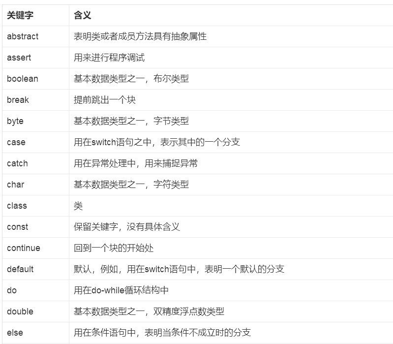 Java基础（五）—— Java关键字、标识符、访问控制符、类的构造方法、抽象类与接口、变量类型被哪个访问控制符修饰的构造方法可以在包内部的类中实例化该类对象时调用 Csdn博客 