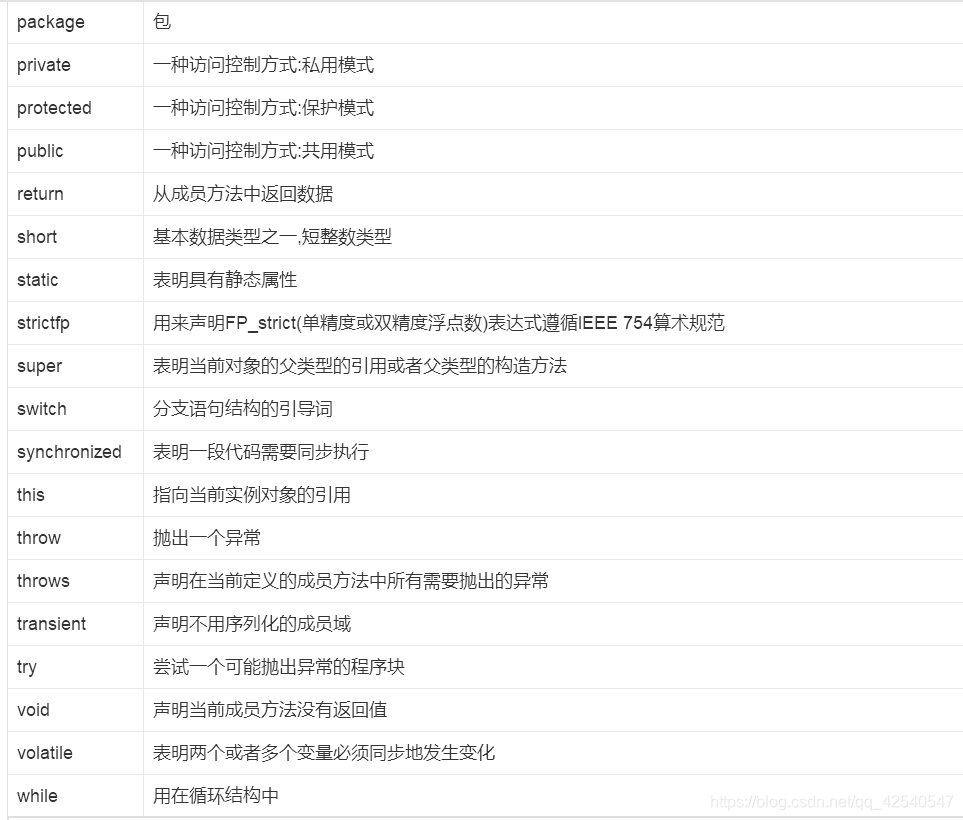 Java基础(五)—— Java关键字、标识符、访问控制符、类的构造方法、抽象类与接口、变量类型被哪个访问控制符修饰的构造方法可以在包内部的类中实例化该类对象时调用 Csdn博客