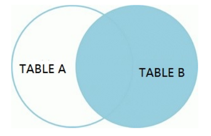 图解MySQL的join关键字(7大分类,一目了然)_join关键字连接数据量最多的是-CSDN博客