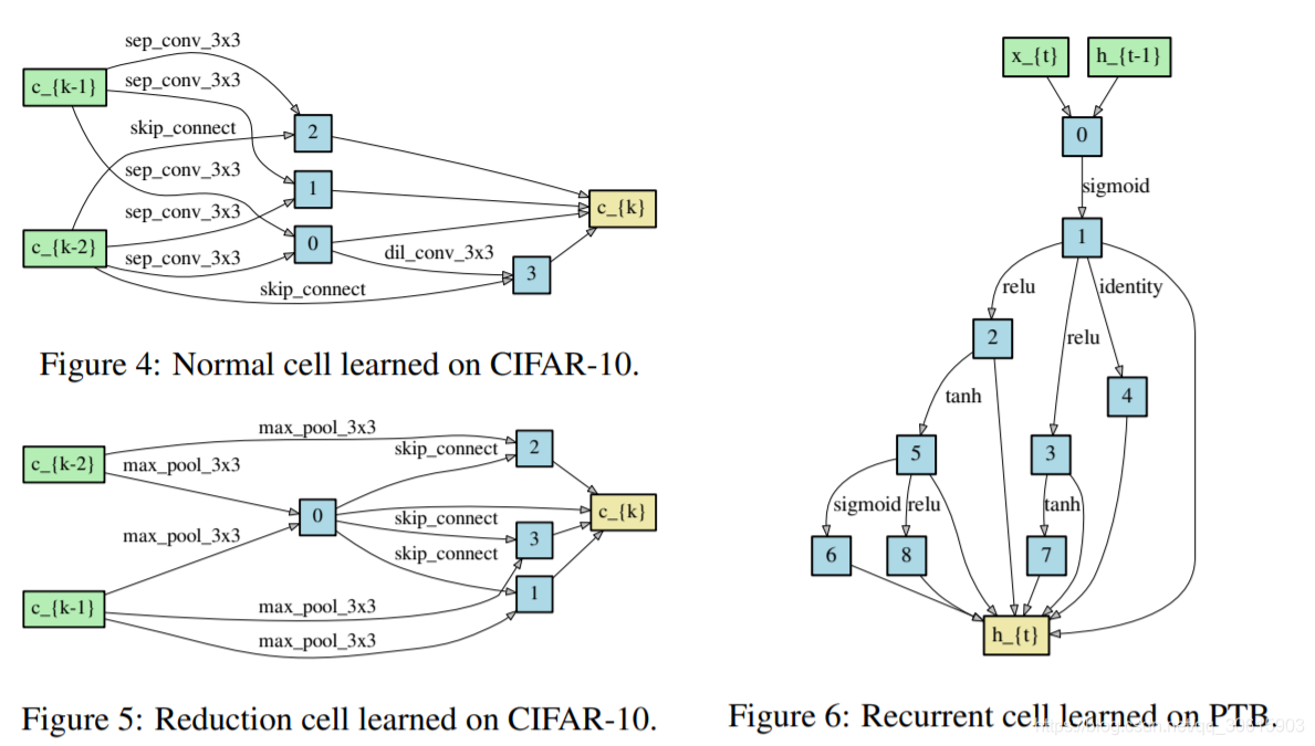【论文笔记】darts Differentiable Architecture Searchdifferentiable Architecture Search 代码解析 Csdn博客