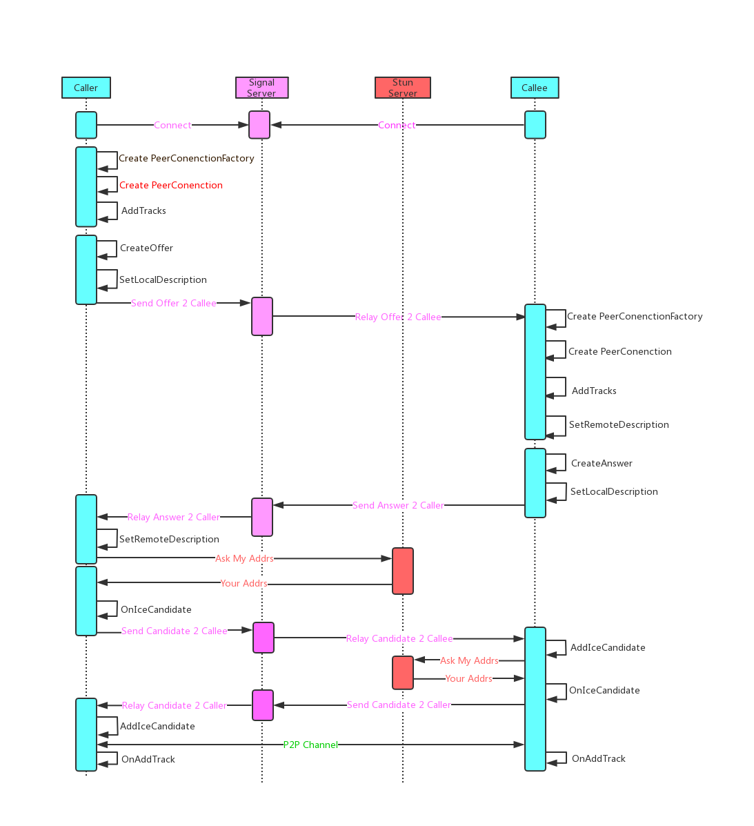 WebRTC源码分析——呼叫建立过程之三(创建PeerConnection)_virtual void peerconnectionmanager::peerconnection-CSDN博客