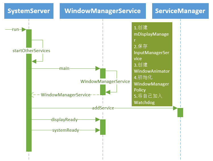 WindowManagerService理解与深入（Android Q）_performsurfaceplacementnotrace-CSDN博客