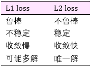 L1 loss VS L2 loss； L1 regularization VS L2 regularization_简述l1loss ...