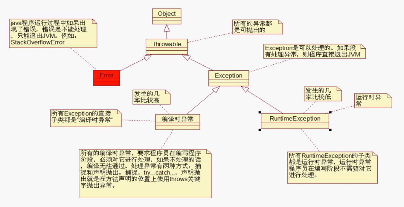 java中的异常、处理异常的方法、getMessage和printStackTrace方法、finally语句块、自定义异常&手动抛出异常_exception getmessage 和-CSDN博客