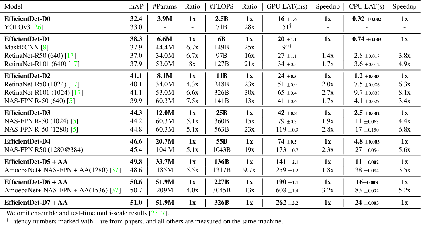 Efficientdet 算法解读 Efficientdet Scalable And Efficient Object Detection
