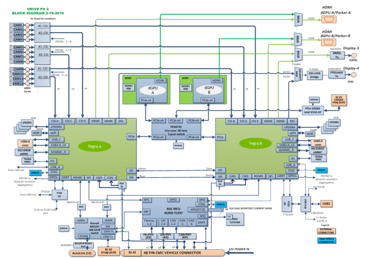 自动驾驶 NVIDIA Drive PX2架构_nvidia driver px2-CSDN博客