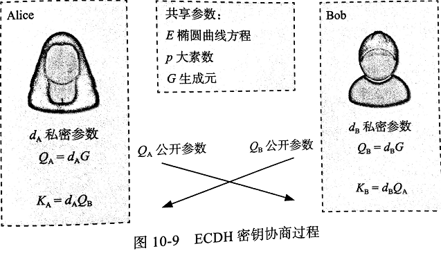 mbedtls学习（8）ECDH密钥协商_ecdh密钥协商过程-CSDN博客