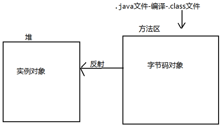 Java introductory tutorial-reflection - Programmer Sought