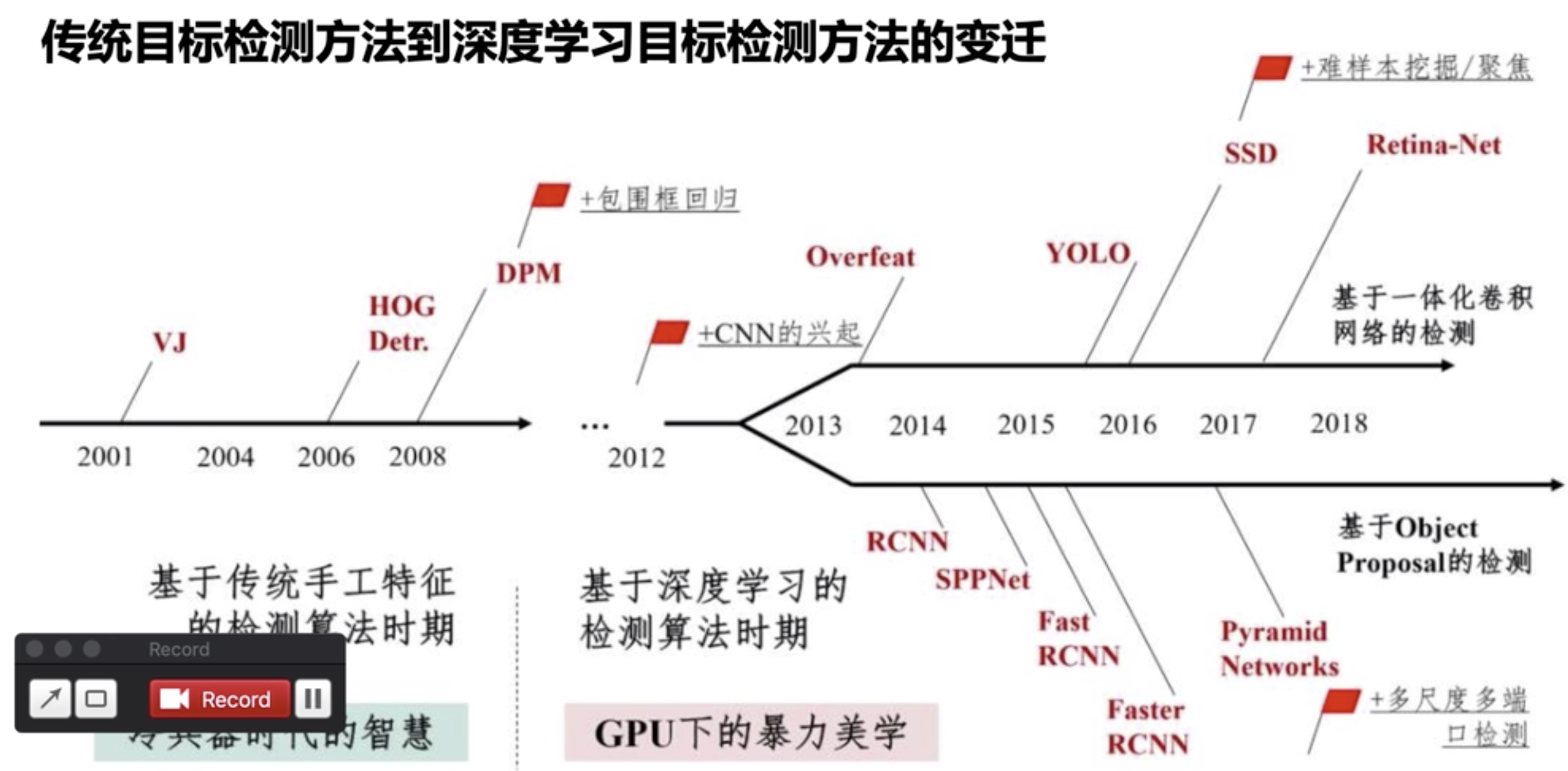 从CNN到SSD目标检测机器学习方法总结_ssd cnn-CSDN博客