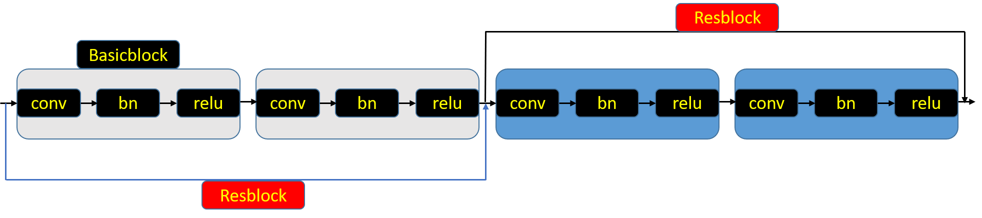 〖TensorFlow2.0笔记17〗ResNet-18和ResNet-34实现Cifar10和Cifar100图像分类！_布衣小张的博客-CSDN博客