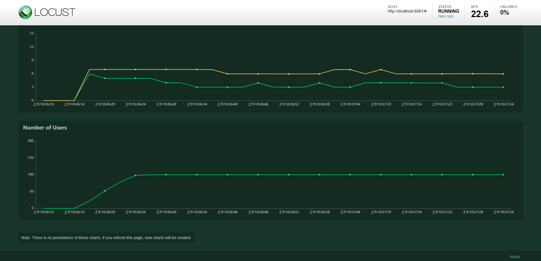 一、Locust 介绍_locust缺点-CSDN博客