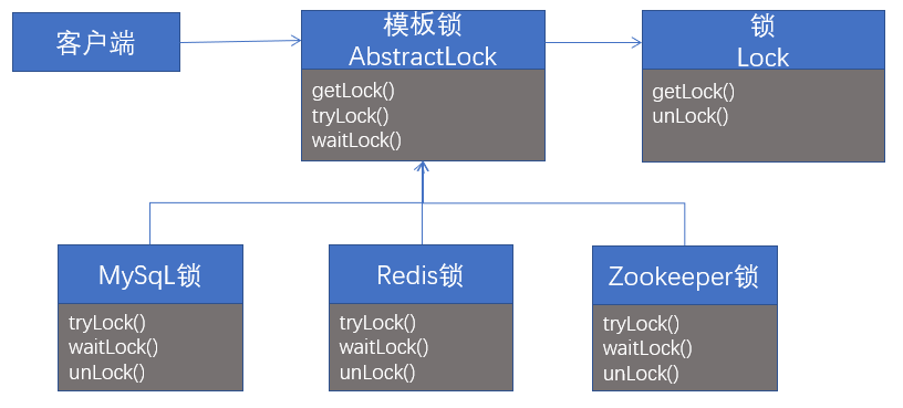 分布式锁与 MySQL/Redis/Zookeeper 实现方案-CSDN博客