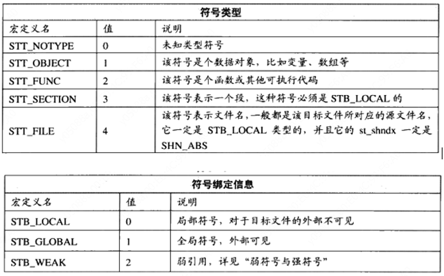 常用的分析ELF文件的命令（readelf、objdump及od）_readelf -s-CSDN博客