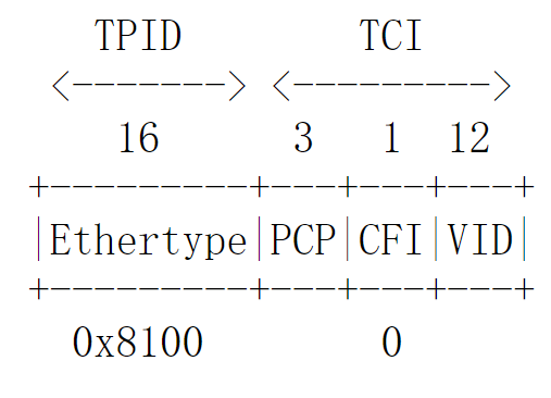 Open vSwitch VLAN相关字段详解(dl_vlan、dl_vlan_pcp、vlan_vid、vlan_pcp、vlan_tci)_vlan pcp-CSDN博客