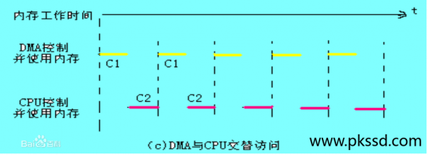 Linux DMA Engine framework(1) - DMA Introduction-CSDN博客