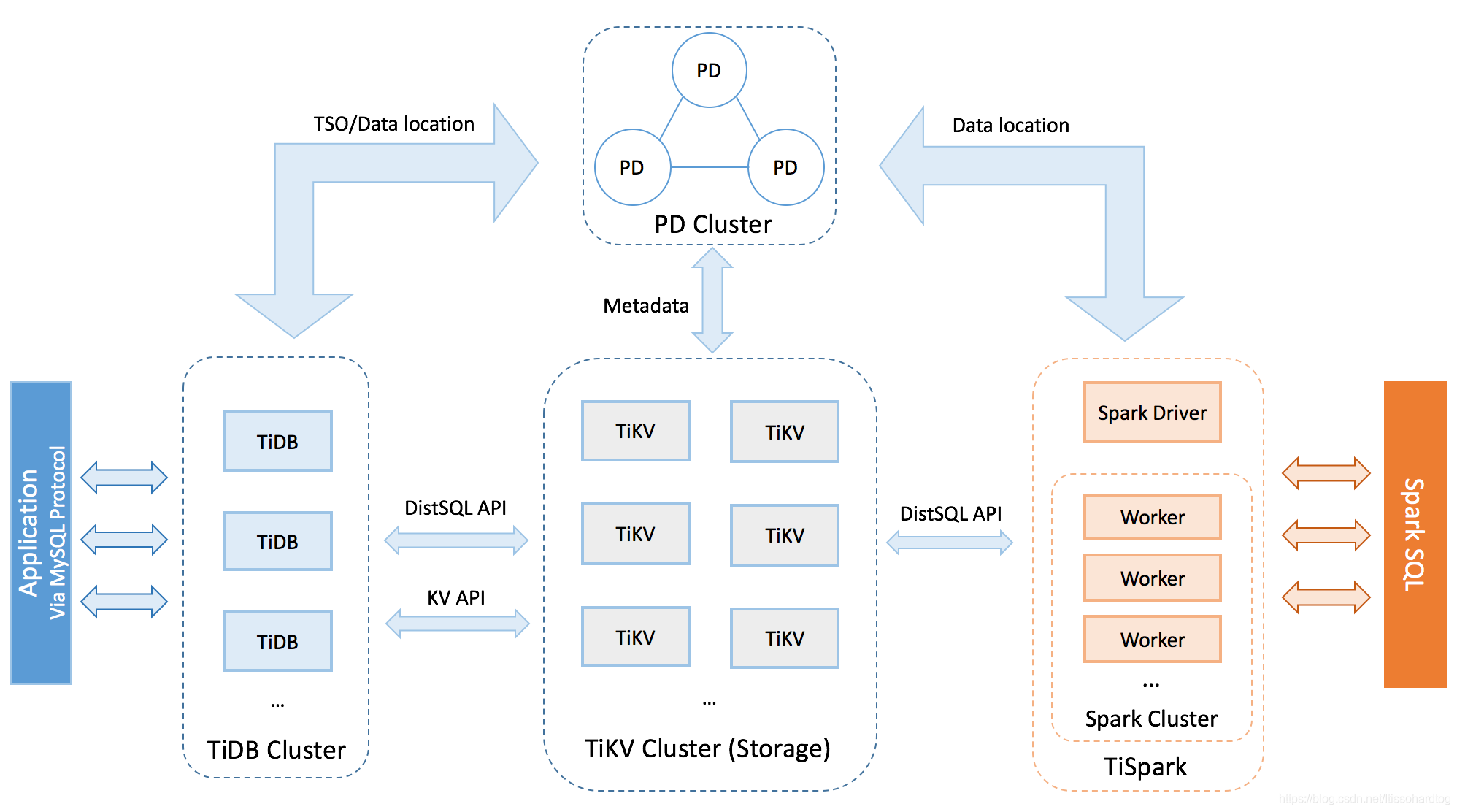 Tidb入门了解,对比mysqltidb和mysql的关系 Csdn博客