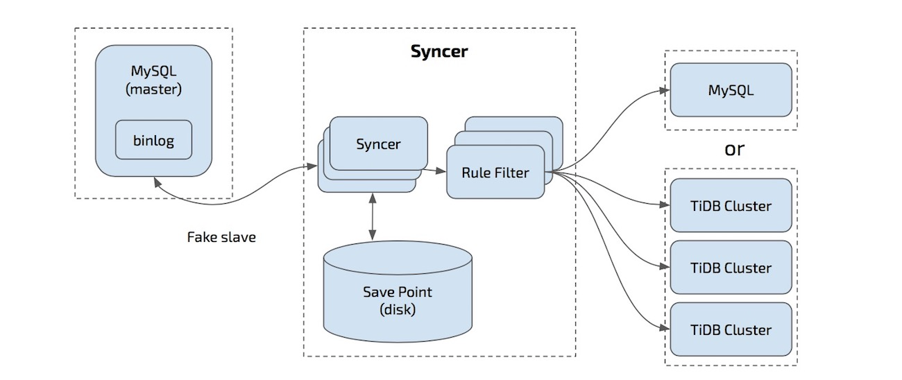 TIDB入门了解，对比MySql_tidb和mysql的关系-CSDN博客