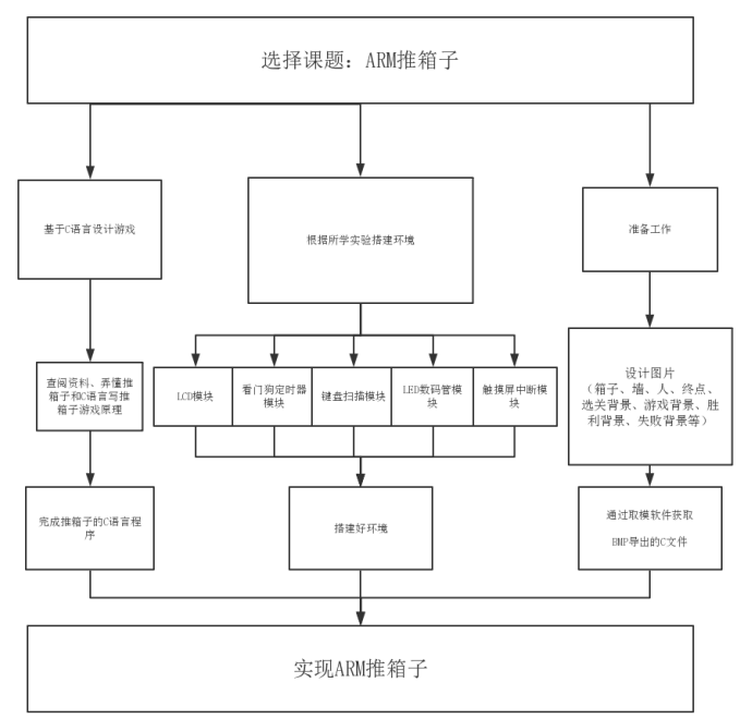 【arm9嵌入式】推箱子与拼图触摸屏小游戏的实践中南大学嵌入式课设推箱子 Csdn博客