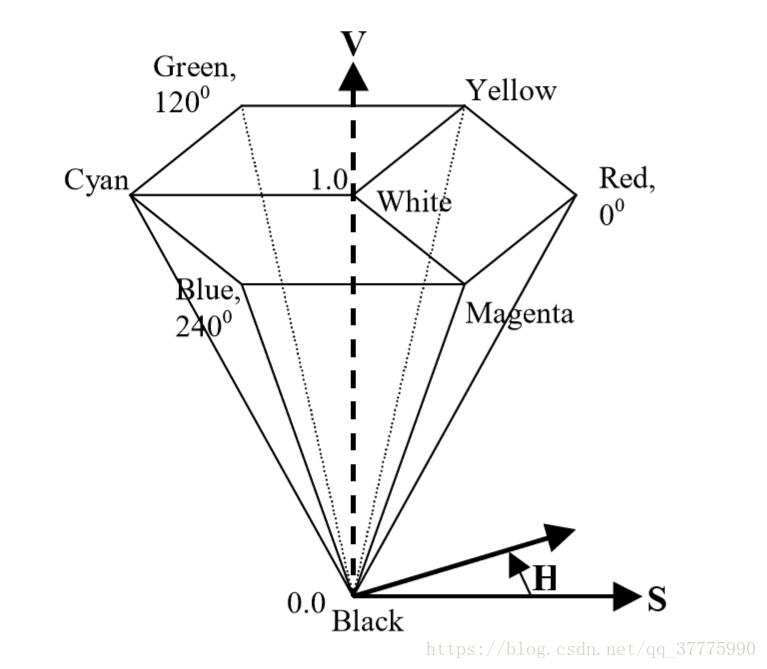 图像的RGB与HSV_hsv图像是什么意思-CSDN博客