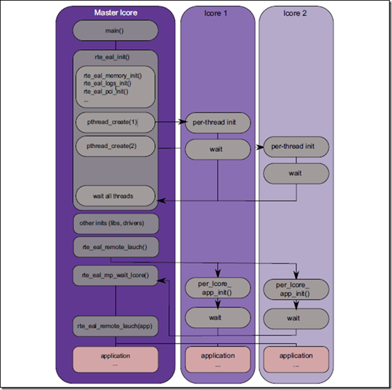 Intel DPDK源代码分析_dpdk源码-CSDN博客