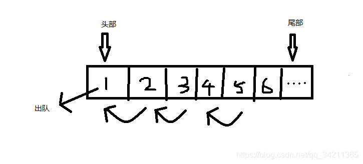 数据结构之循环队列循环队列的队头指针和队尾指针 Csdn博客