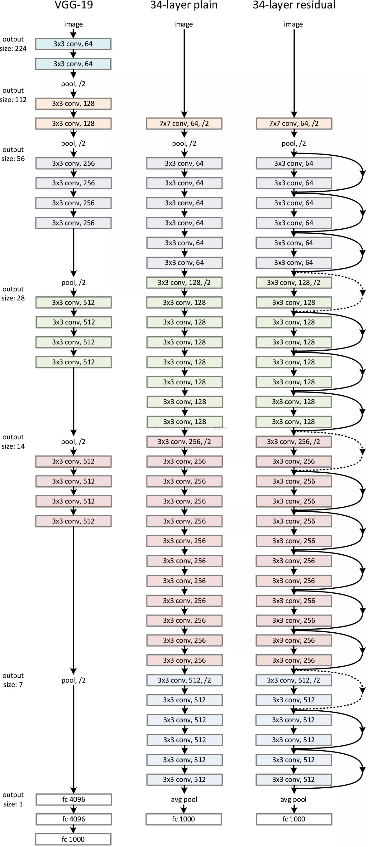 〖TensorFlow2.0笔记17〗ResNet-18和ResNet-34实现Cifar10和Cifar100图像分类！_布衣小张的博客-CSDN博客
