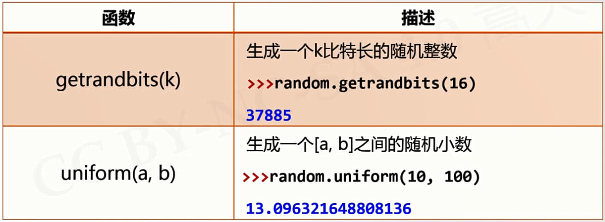 python：random库_pycharm随机数库-CSDN博客