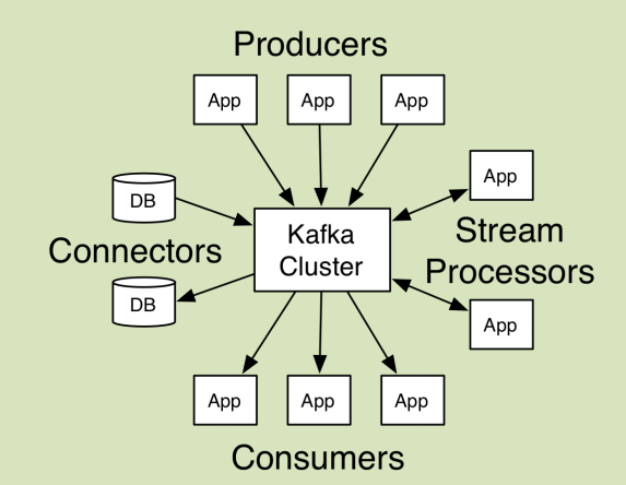 kafka官网翻译一：简介与用例及安装手册_kafka官网全是看不懂-CSDN博客