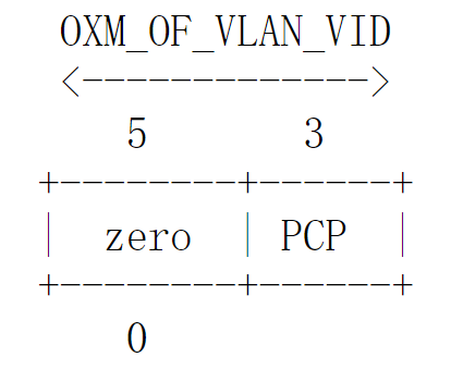 Open vSwitch VLAN相关字段详解(dl_vlan、dl_vlan_pcp、vlan_vid、vlan_pcp、vlan_tci)_vlan pcp-CSDN博客