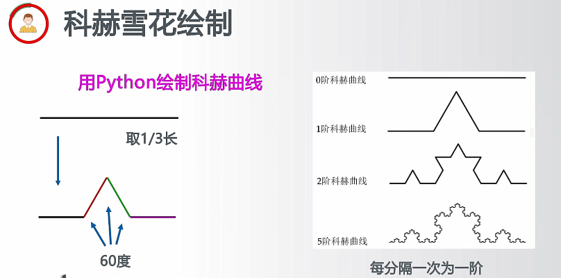 python：科赫雪花（简单实例）_科赫雪花python-CSDN博客