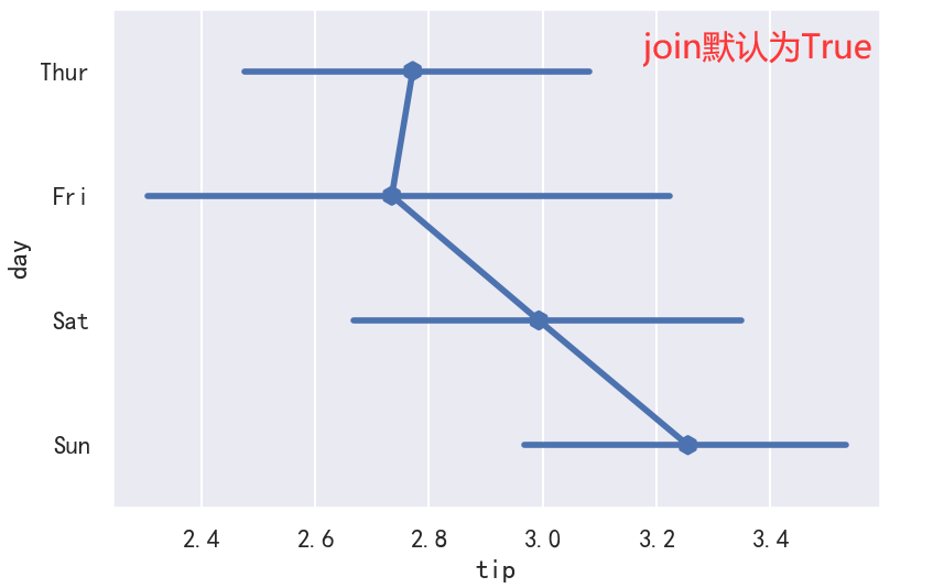 超详细Seaborn绘图 ——（五）pointplot_sns.pointplot-CSDN博客