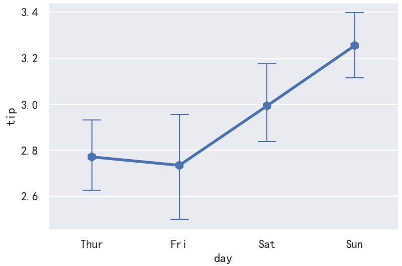 超详细Seaborn绘图 ——（五）pointplot_sns.pointplot-CSDN博客