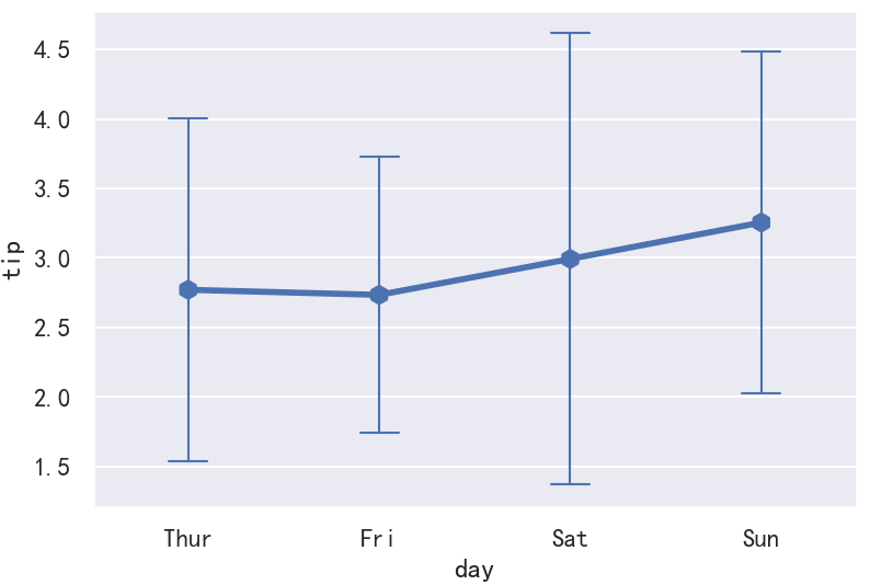 超详细Seaborn绘图 ——（五）pointplot_sns.pointplot-CSDN博客