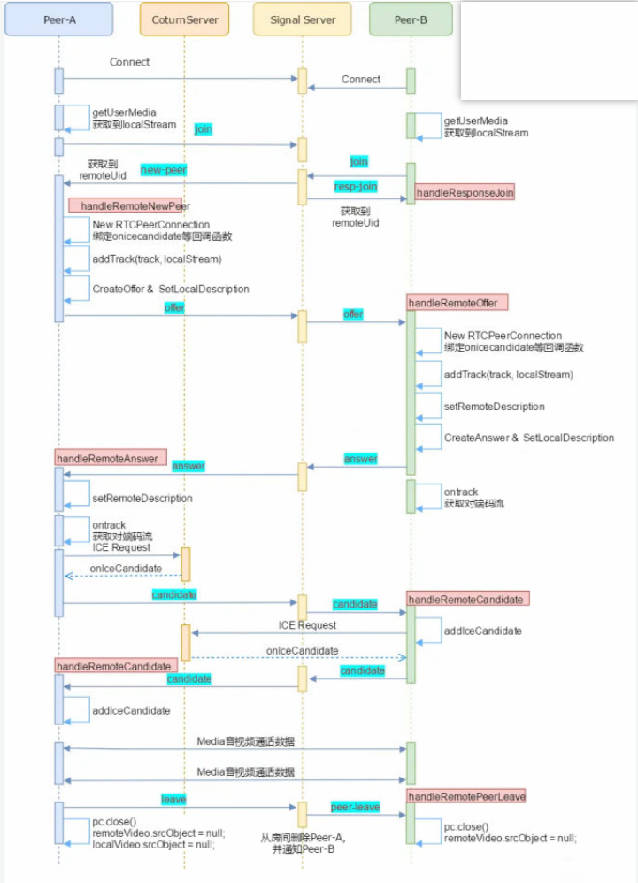 Webrtc学习进阶之路 三、webrtc网络知识详解一p2pstunturnicewebrtc 交互图oh 