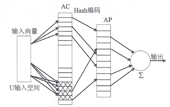 小脑模型神经网络CMAC_cmac神经网络_小小怪123的博客-CSDN博客